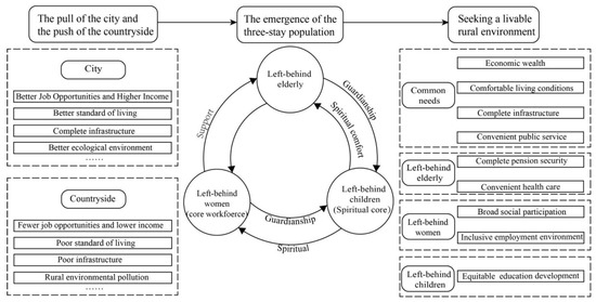 The Rural Livability Evaluation and Its Governance Path Based on the ...