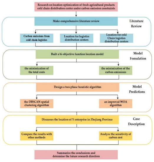 Location Optimization of Fresh Agricultural Products Cold Chain ...