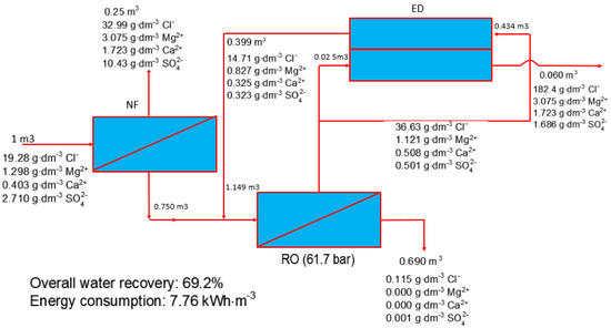Review: Brine Solution: Current Status, Future Management and ...