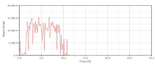 Dynamic Simulation and Experimental Study of the HDPE Double-Walled ...