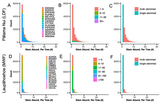 Multi-Stemmed Habit in Trees Contributes Climate Resilience in Tropical ...