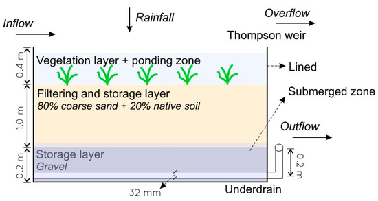 Modular Design of Bioretention Systems for Sustainable Stormwater ...