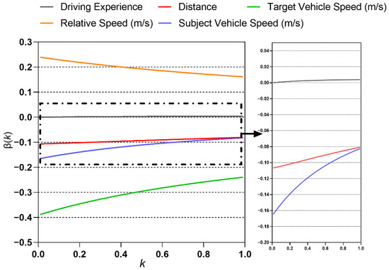 XGBoost-DNN Mixed Model for Predicting Driver’s Estimation on the ...