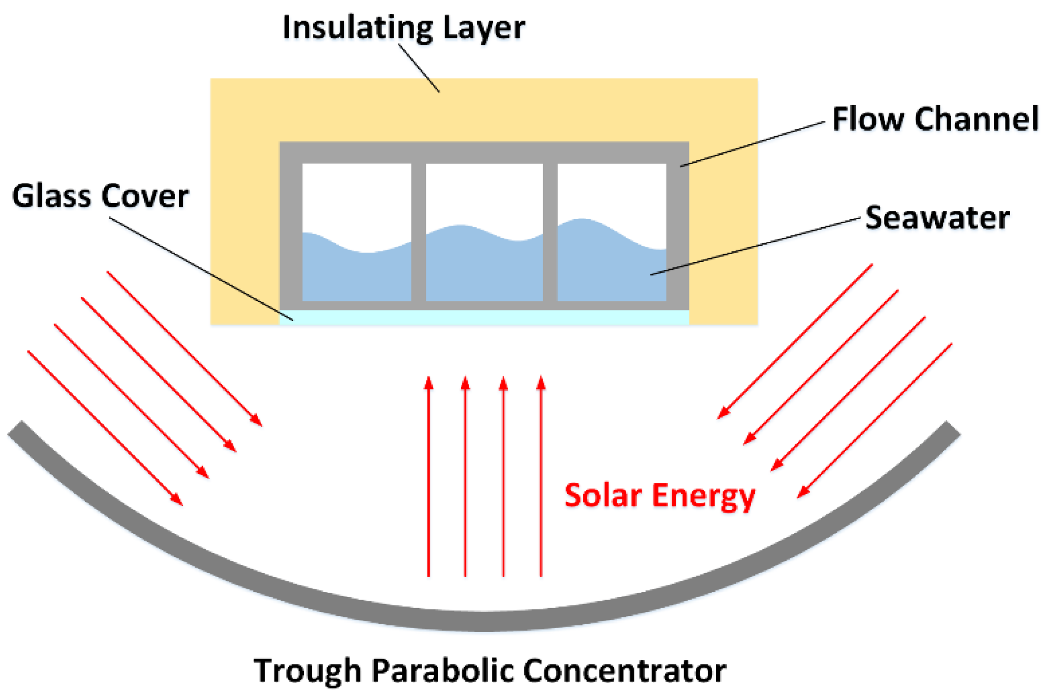 Sustainability | Free Full-Text | Design Analysis of a Solar-Powered ...