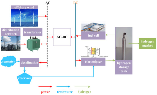 Optimal Operation Strategy for Wind–Hydrogen–Water Power Grids Facing ...