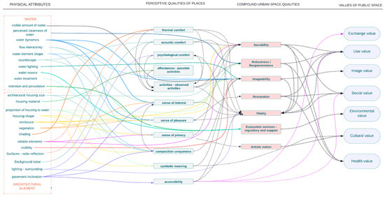 Principles of Designing Water Elements in Urban Public Spaces