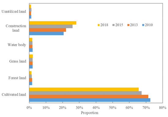 Land Use/Cover Change and Its Relationship with Regional Development in ...