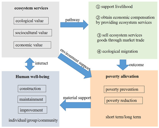 Integrating Land Use, Ecosystem Service, and Human Well-Being: A ...