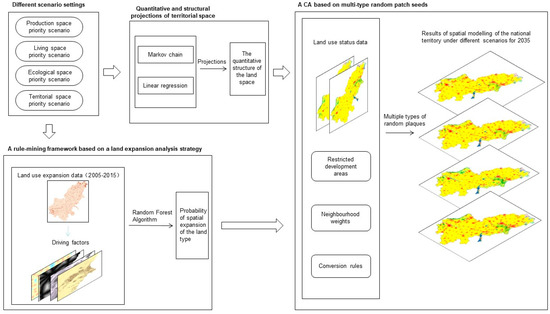 Sustainability | Free Full-Text | PLUS-Model Based Multi-Scenario Land ...