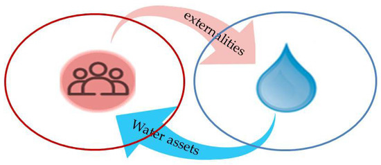 Water Security in the Anthropocene: A Dialectical Water–Man Interaction ...