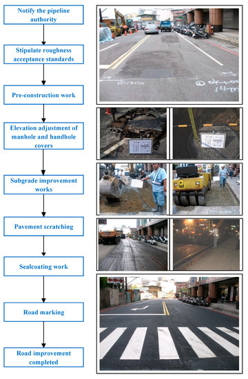 Evaluation of Pavement Roughness by the International Roughness Index ...