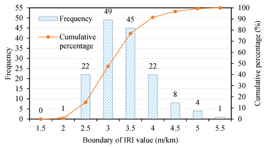 Evaluation of Pavement Roughness by the International Roughness Index ...