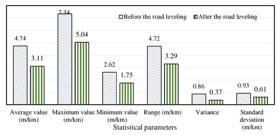 Evaluation of Pavement Roughness by the International Roughness Index ...