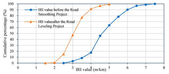 Evaluation of Pavement Roughness by the International Roughness Index ...
