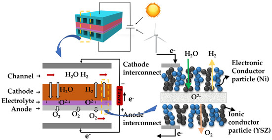 Three-Dimensional Modeling and Performance Study of High Temperature ...