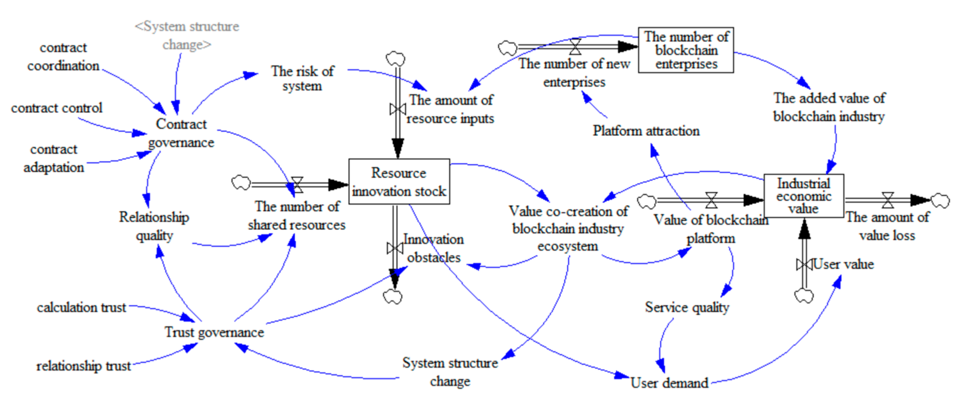 Sustainability | Free Full-Text | Dynamic Simulation Research on the ...