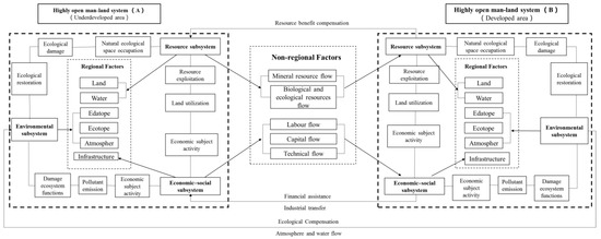 Evaluation of Regional Carrying Capacity under Economic-Social-Resource ...