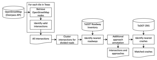 Sustainability | Free Full-Text | Predicting Pedestrian Crashes in ...
