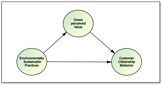 The Effect of Environmentally Sustainable Practices on Customer ...