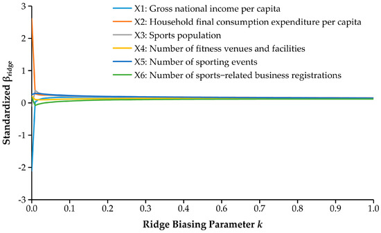 Modeling the Driving Factors of the Value Added in the Chinese Sports ...