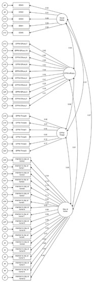 Impact of Social Media, Extended Parallel Process Model (EPPM) on the ...