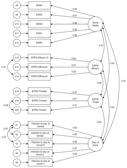 Impact of Social Media, Extended Parallel Process Model (EPPM) on the ...