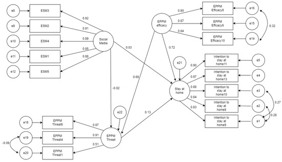 Impact of Social Media, Extended Parallel Process Model (EPPM) on the ...