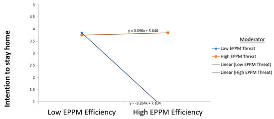 Impact of Social Media, Extended Parallel Process Model (EPPM) on the ...