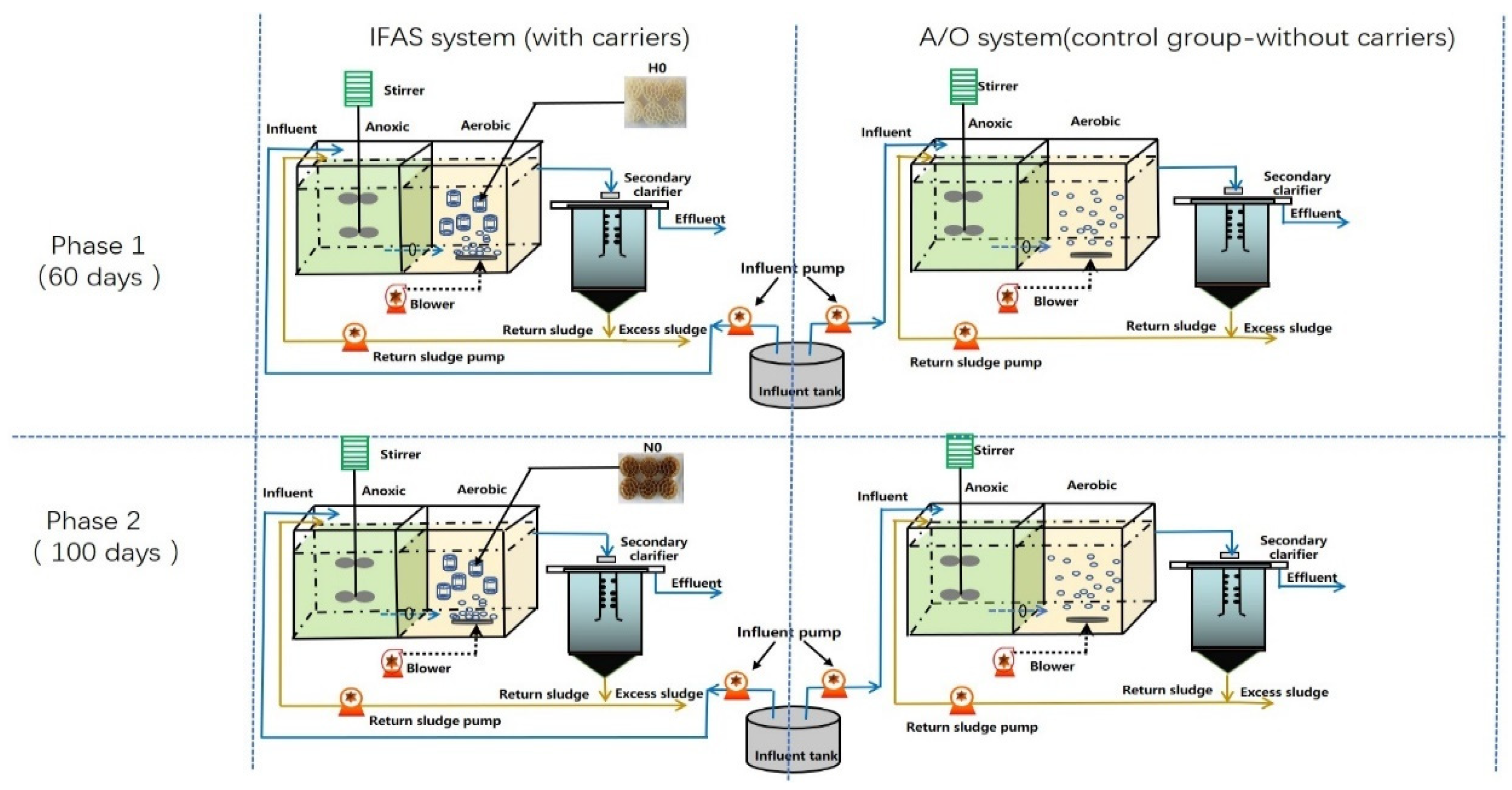 Enhanced Nitrogen Removal in a Pilot-Scale Anoxic/Aerobic (A/O) Process ...