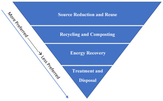 Sustainability | Free Full-Text | Waste Classification for Sustainable ...