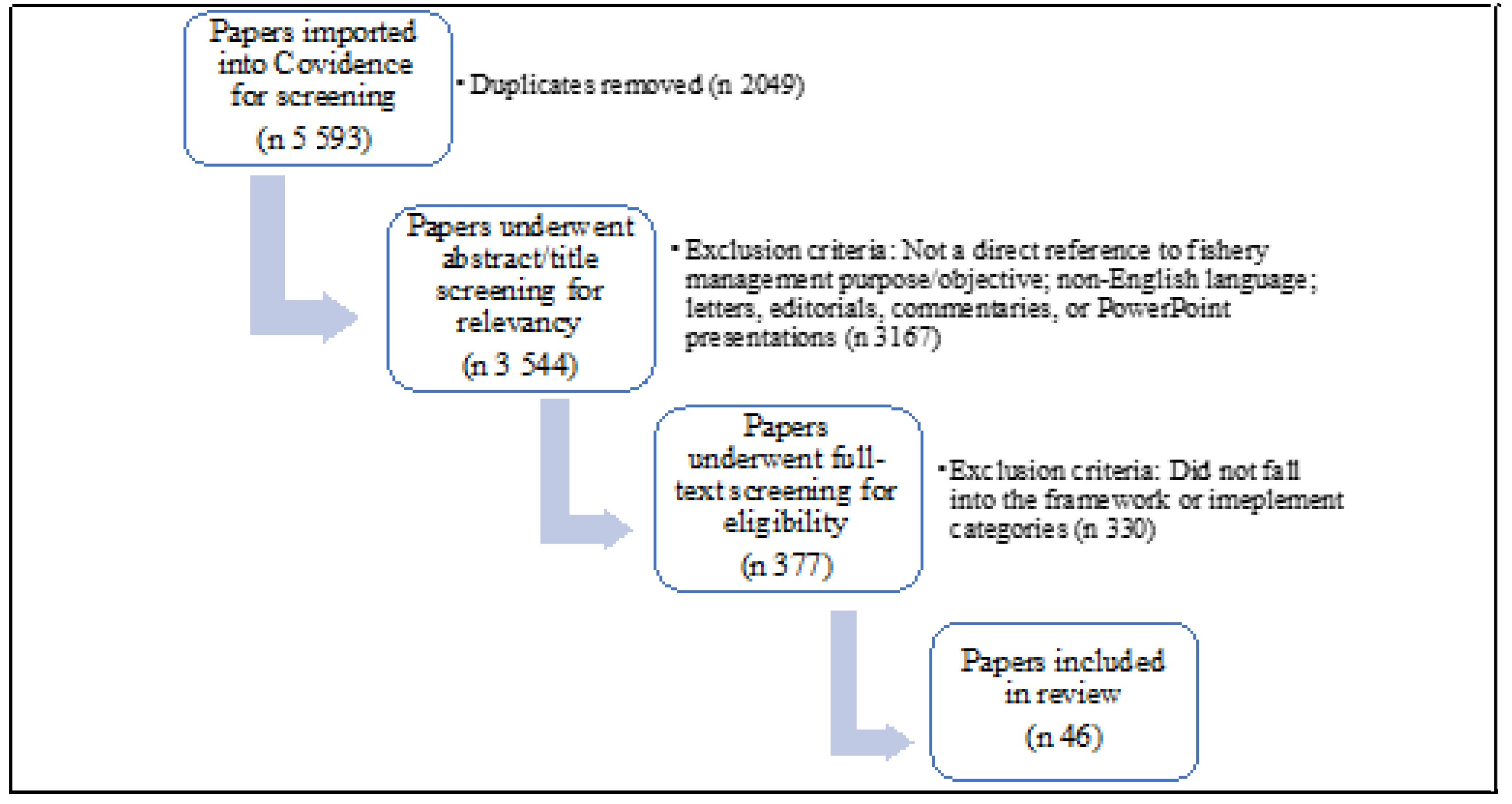 Implementing Adaptive Management within a Fisheries Management Context ...