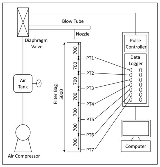 Experimental Study on the Operating Parameters of a Pulse-Jet Filter ...