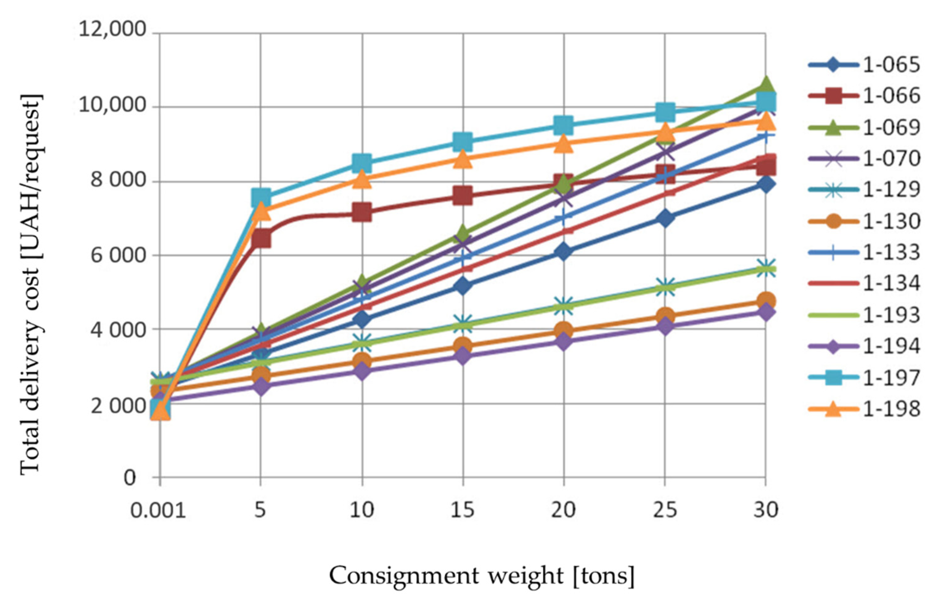 Shaping the Optimal Technology for Servicing the Long-Distance ...