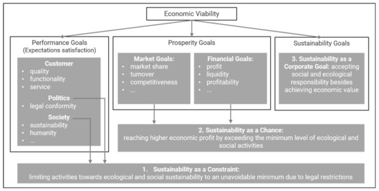 Sustainability-Related Strategic Evaluation of Business Models