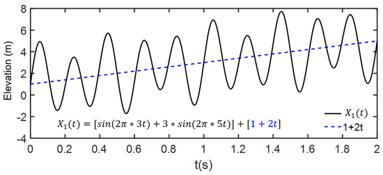 Sustainability | Free Full-Text | Using Modified Harmonic Analysis to ...