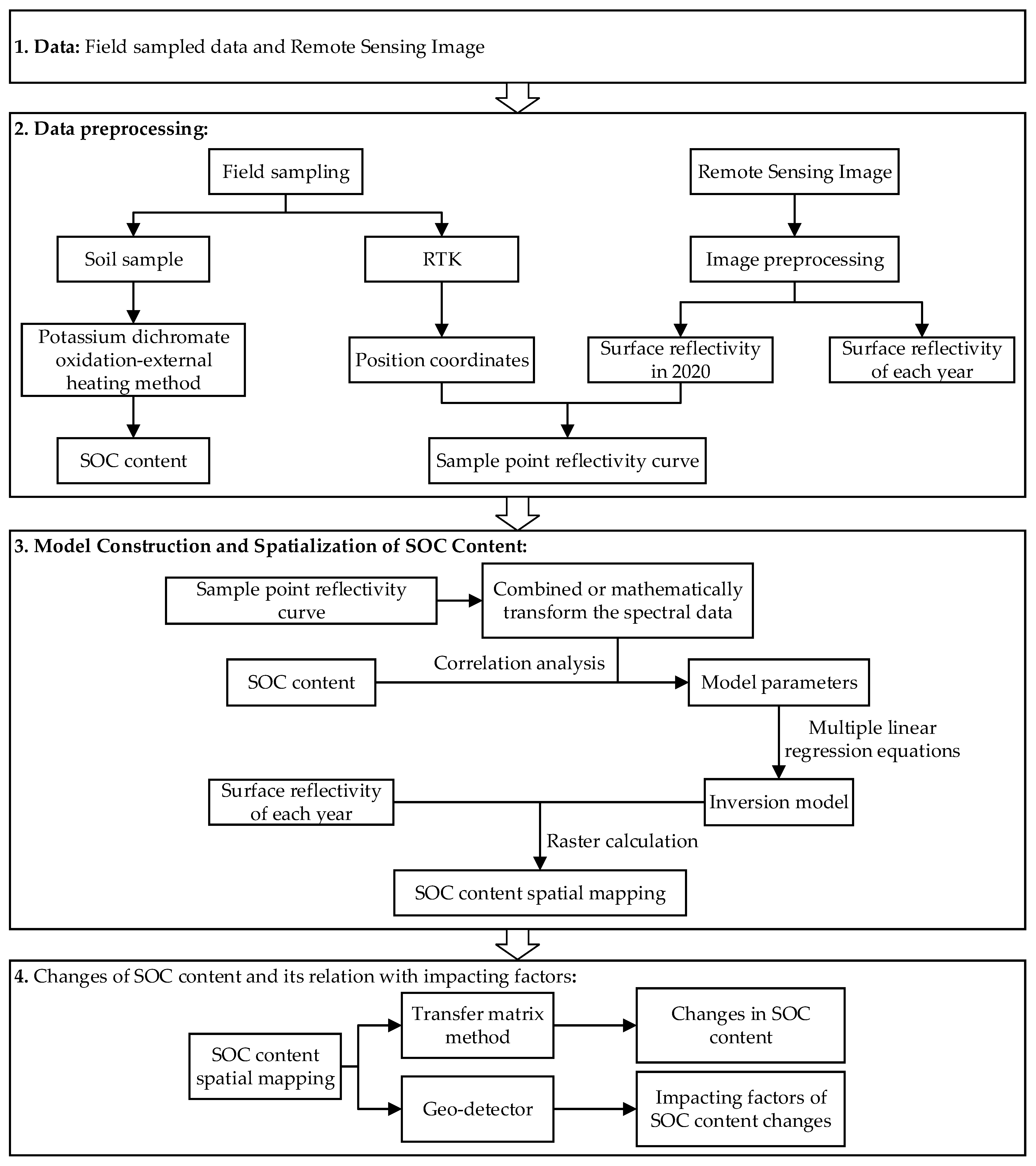 Changes of SOC Content in China’s Shendong Coal Mining Area during 1990–2020 Investigated Using ...