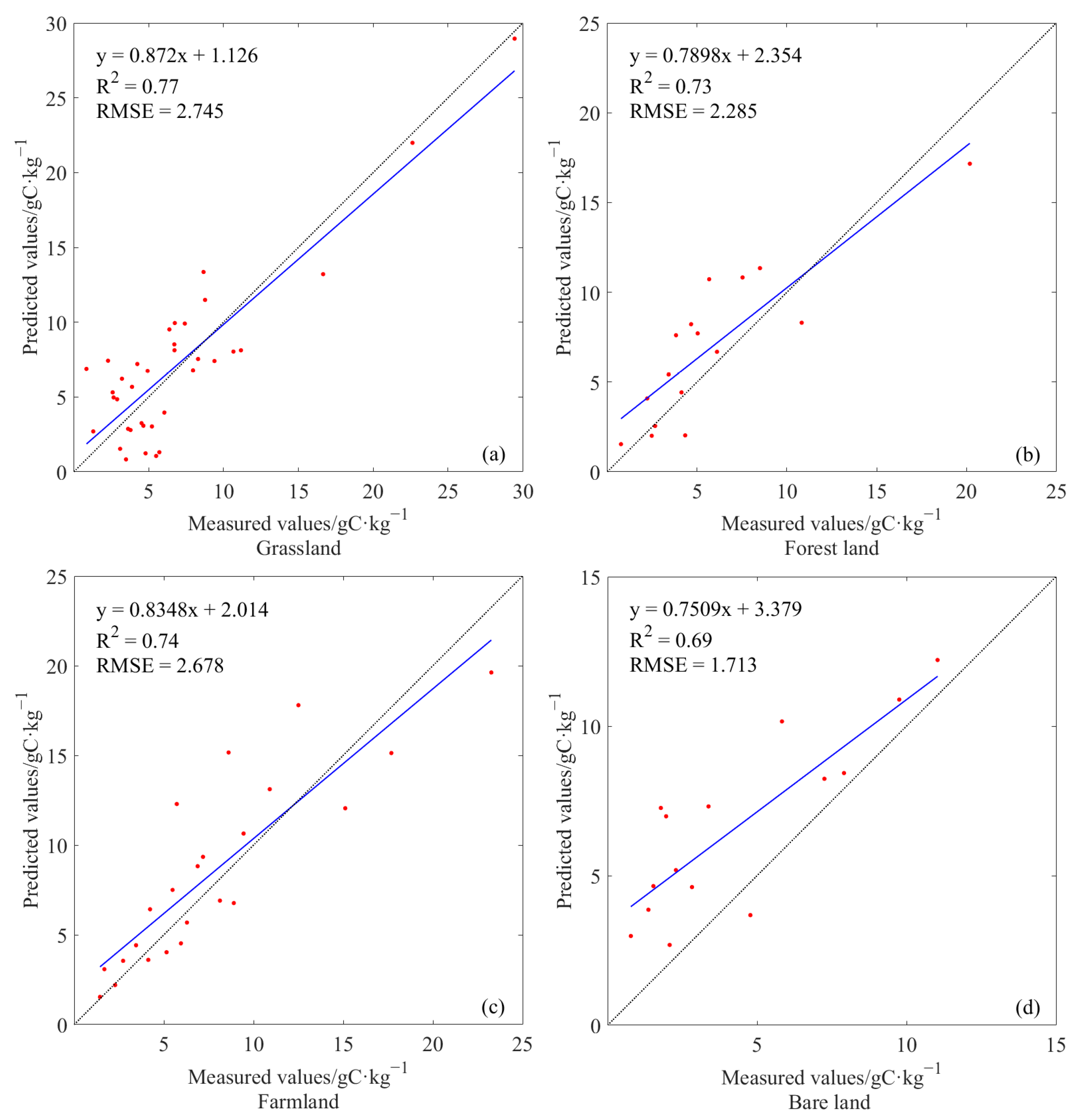 Changes of SOC Content in China’s Shendong Coal Mining Area during 1990–2020 Investigated Using ...