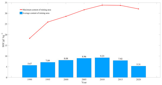 Changes of SOC Content in China’s Shendong Coal Mining Area during 1990–2020 Investigated Using ...