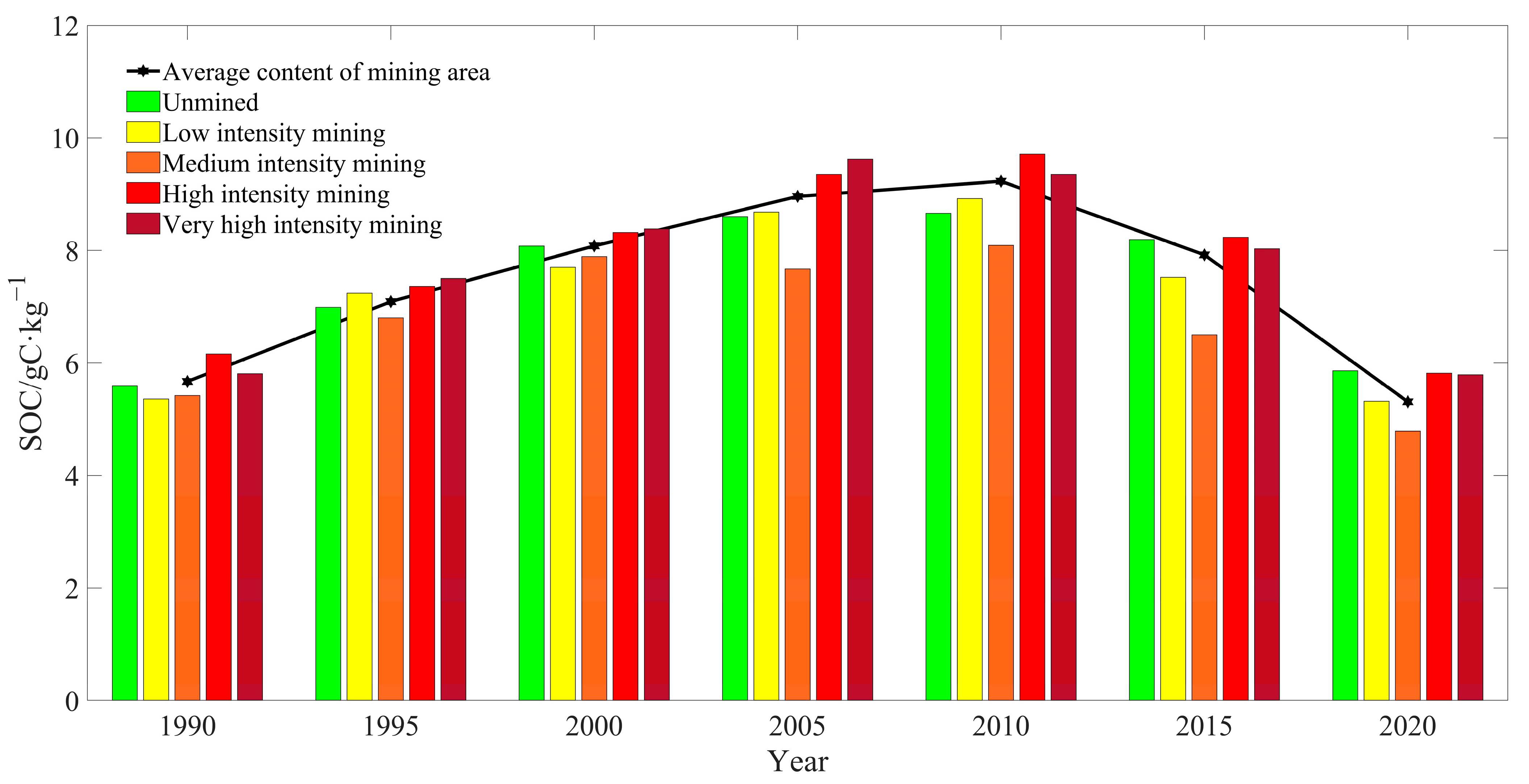 Changes of SOC Content in China’s Shendong Coal Mining Area during 1990–2020 Investigated Using ...