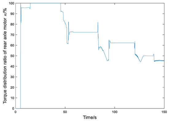 Research on Multi-Mode Drive Optimization Control Strategy of Four ...