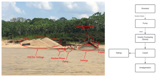 Analysis of Artisanal and Small-Scale Gold Mining in Peru under Climate ...