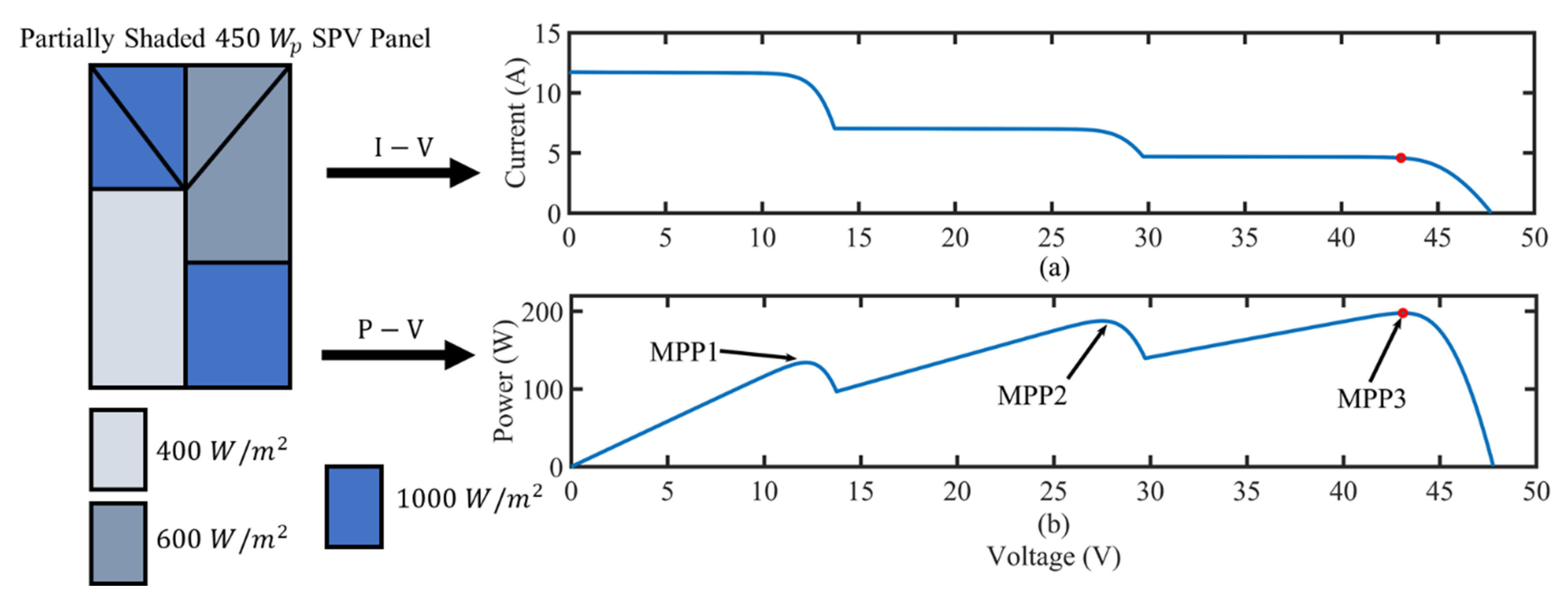 An Advanced and Robust Approach to Maximize Solar Photovoltaic Power ...