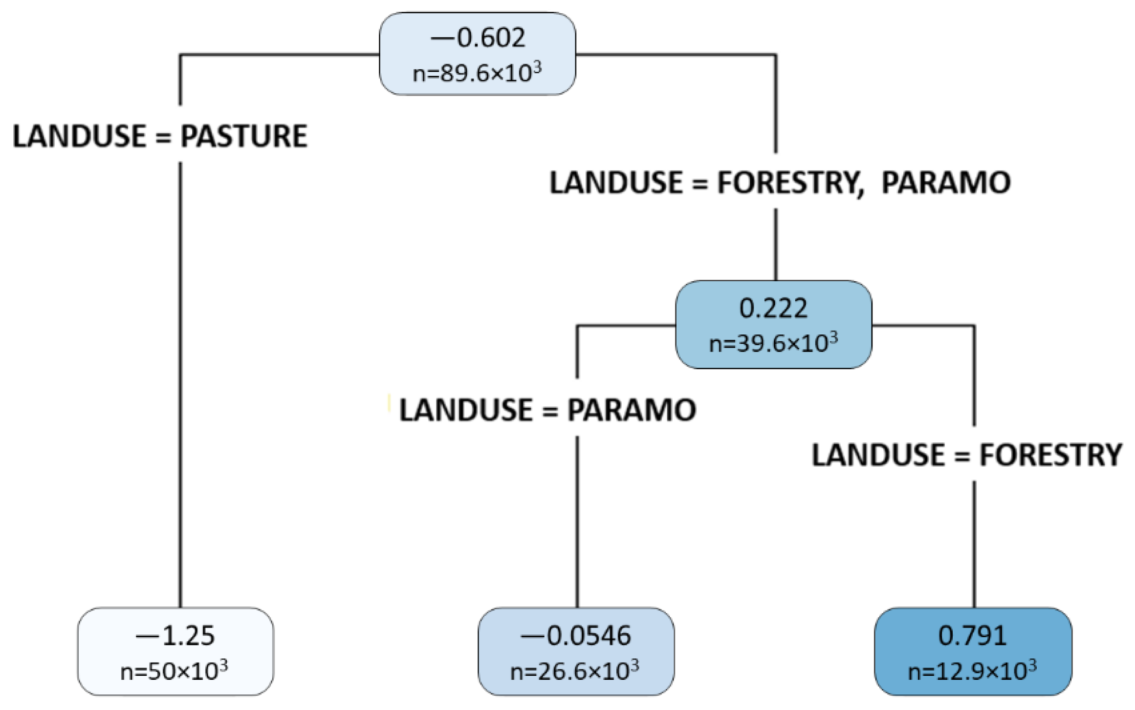 Sustainability | Free Full-Text | Soil Order-Land Use Index Using Field ...
