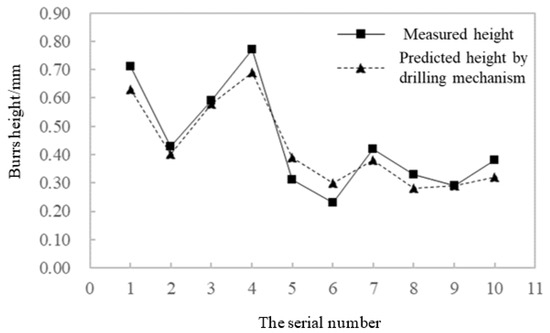 A Novel Sustainable Processing Mode for Burr Classified Prediction of ...