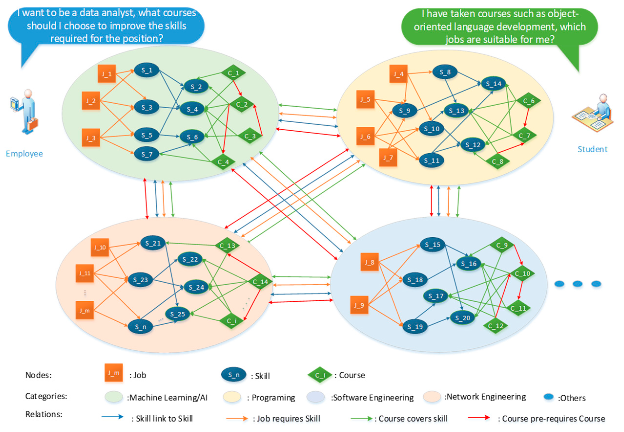Graph-Community-Enabled Personalized Course-Job Recommendations with ...
