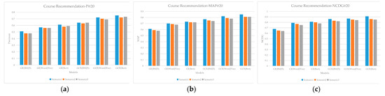 Graph-Community-Enabled Personalized Course-Job Recommendations with ...