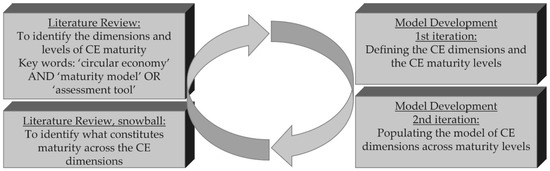 Sustainability | Free Full-Text | Maturity Model as a Driver for ...