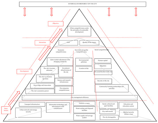 An Integrated Assessment of the Competitiveness of a Sustainable City ...