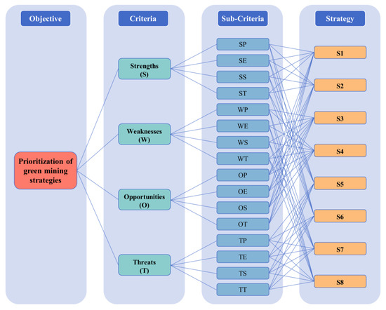 Sustainability Free Full Text Green Mining Strategy Selection Via