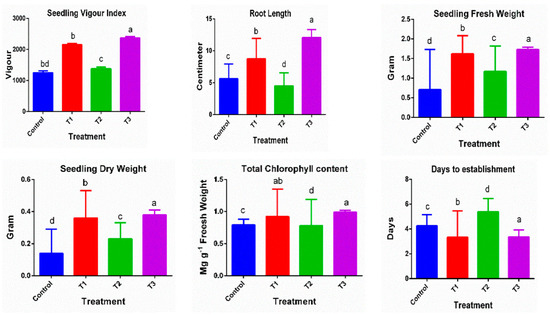 Application of Trichoderma viride and Pseudomonas fluorescens to Cabbage (Brassica oleracea L ...